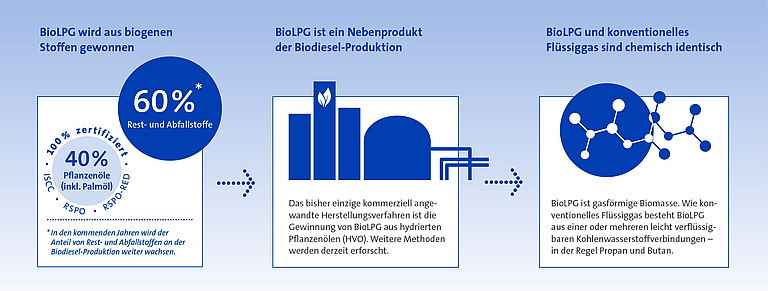 Deutschlandpremiere: Primagas führt BioLPG ein | Flüssiggas Magazin