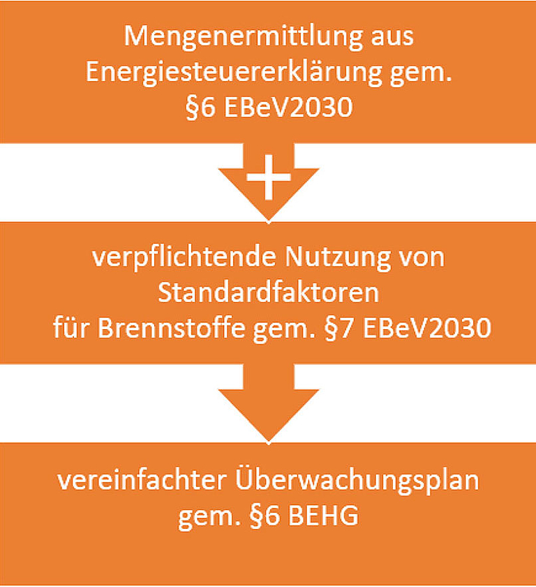 Überwachungspläne, CO2-Faktoren, Umsatzsteuer: Gesetzesänderungen im ...